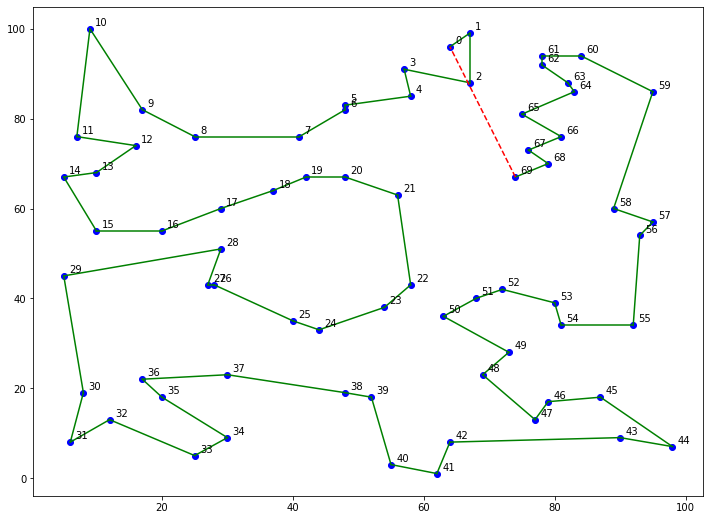 Probabilistic selection of RCL size — Notes for GRASP